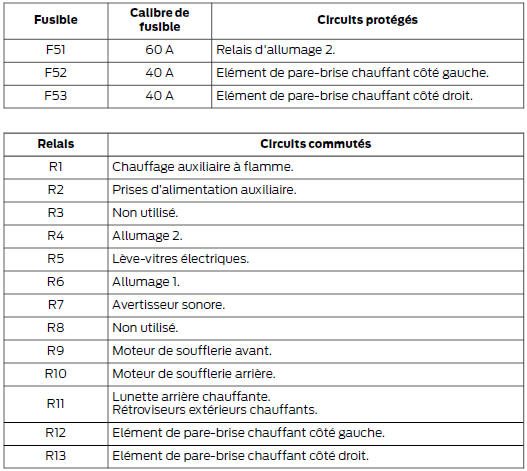 Ford Transit: Tableau de spécification des fusibles - Fusibles - Manuel ...